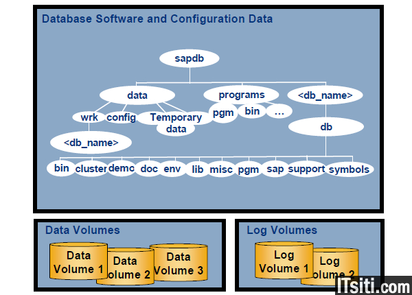 MaxDB Directory Structure in OS Level